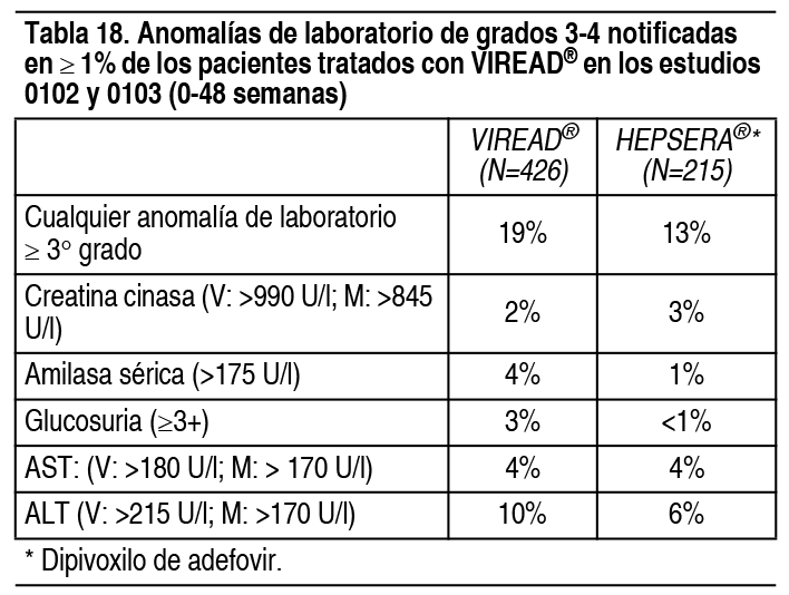 VIREAD Comprimidos Recubiertos