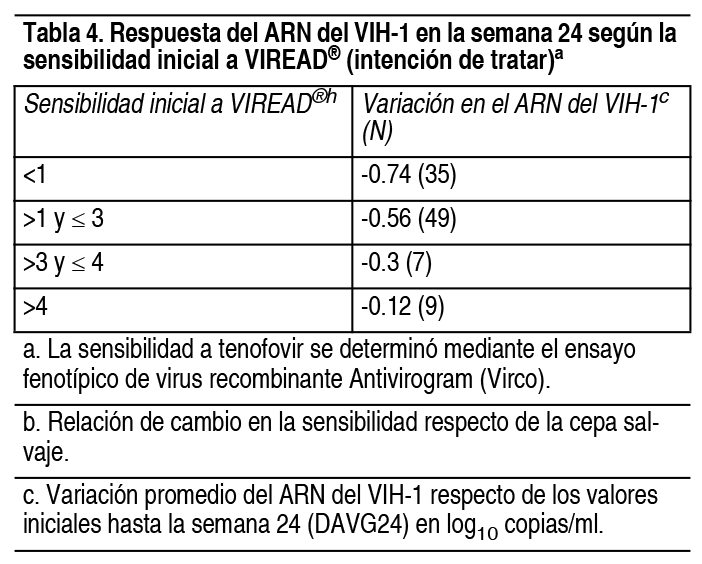 VIREAD Comprimidos Recubiertos